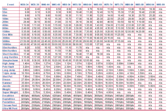 Track and Field Standards – National Masters News